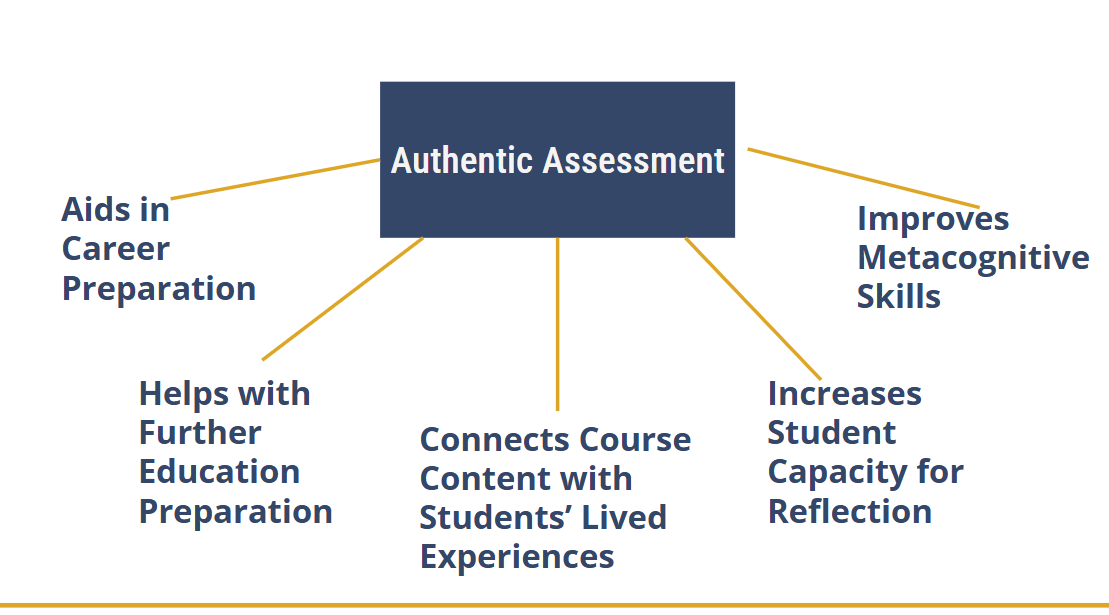 Authentic Assessment Strategies: Increasing Student Engagement and ...